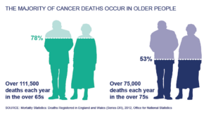 Are older people with cancer treated differently? – UK Health Security ...