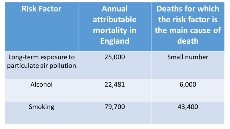 Understanding the impact of particulate air pollution – UK Health ...