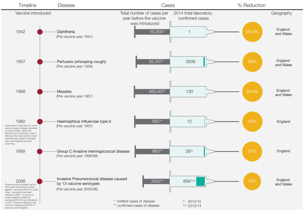 Immunisation in numbers – 5 fascinating facts – UK Health Security Agency