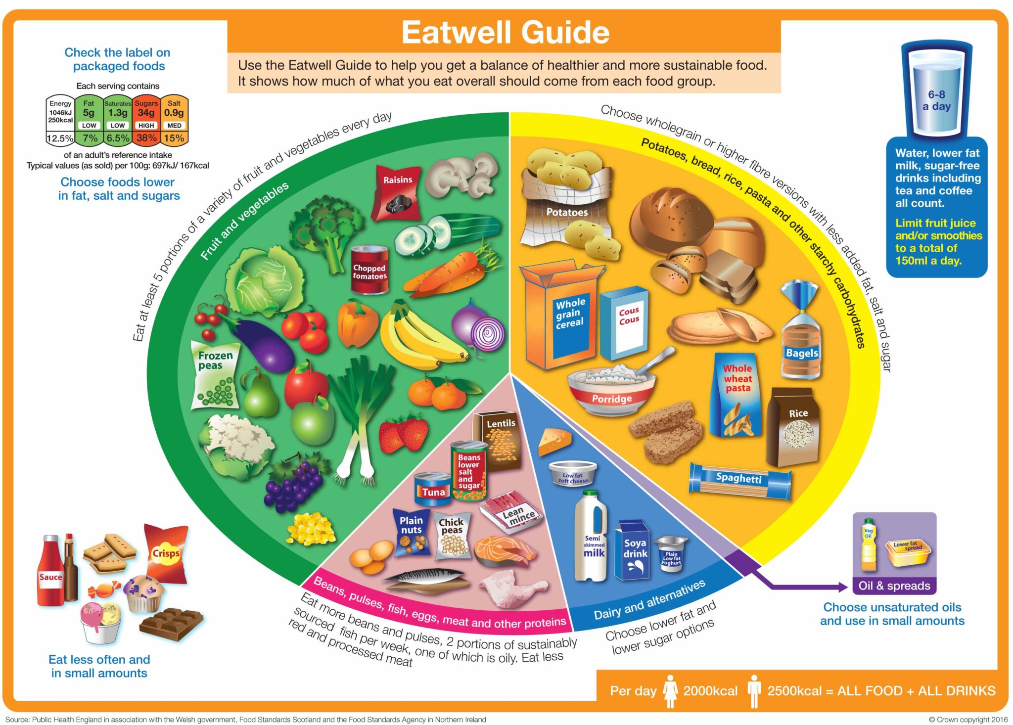 eatwell plate – UK Health Security Agency