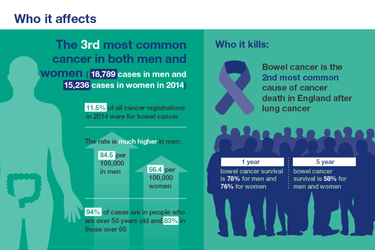 Health Matters: Improving the prevention and diagnosis of bowel cancer ...