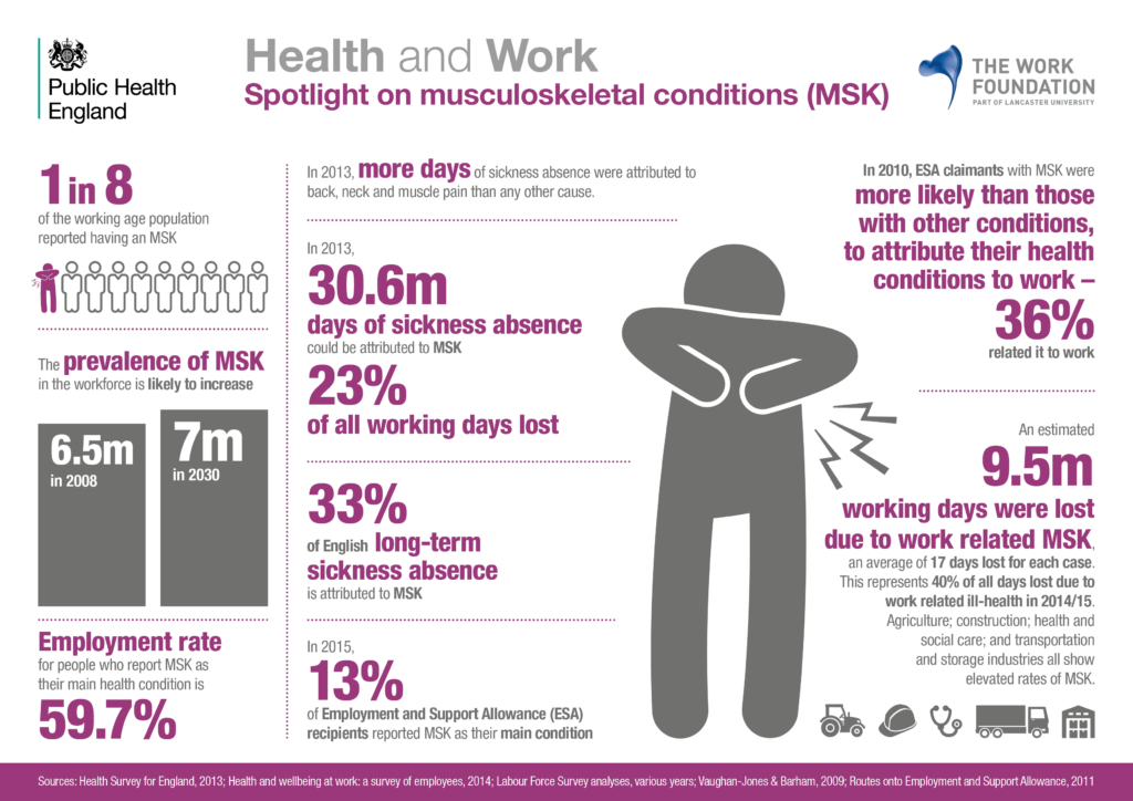 Understanding The Relationship Between Health Work And Worklessness
