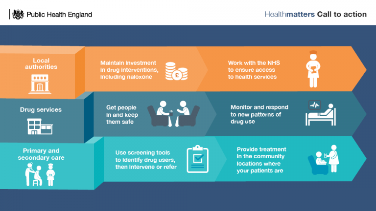 Tackling drug misuse and harm in London – UK Health Security Agency