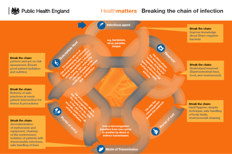 Health Matters: Preventing infections and reducing AMR – UK Health ...