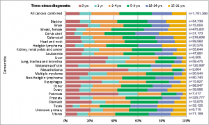 Understanding the current cancer population in England – UK Health ...