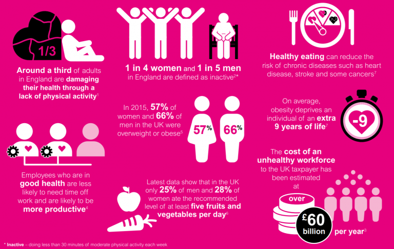 5 ways businesses can help employees eat well and move more – UK Health ...