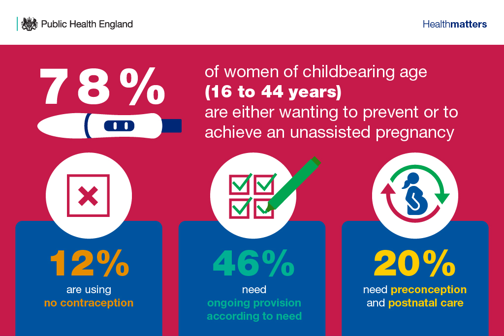 Health Matters: Reproductive health and pregnancy planning – UK Health ...