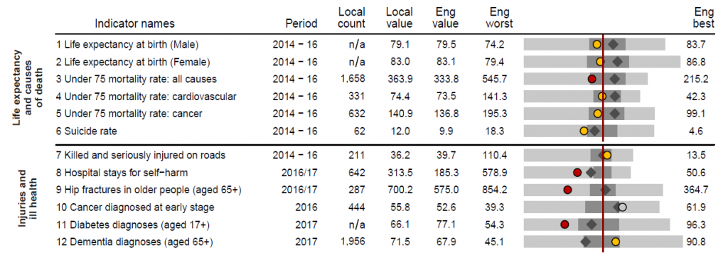 Local Authority Health Profiles 2018 update: How to interpret the ...