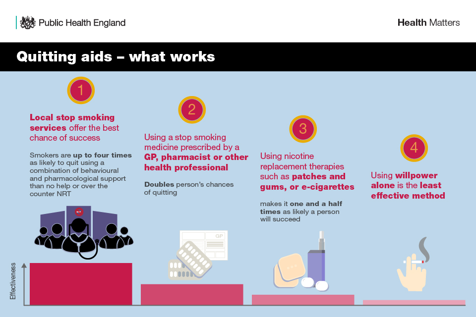 Health Matters: Stopping smoking – what works? – UK Health Security Agency