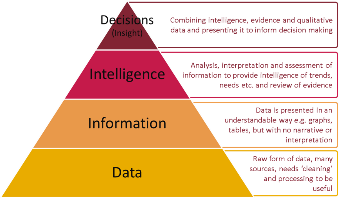 From data to decisions: Building blocks for population health ...