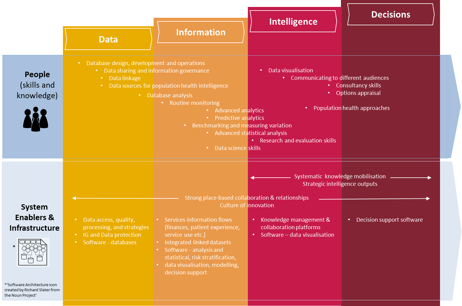 From data to decisions: Building blocks for population health ...