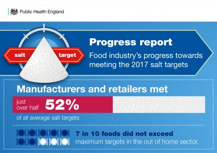 Reducing salt to tackle preventable diseases – UK Health Security Agency