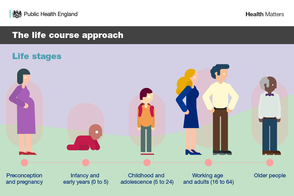 Health Matters Prevention A Life Course Approach UK Health