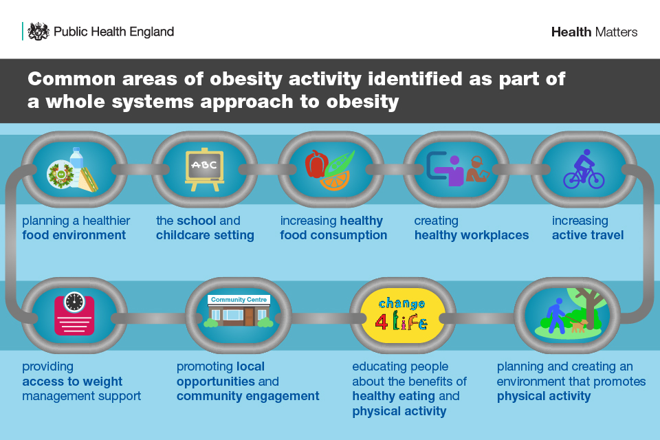 Health Matters: Whole systems approach to obesity – UK Health Security ...