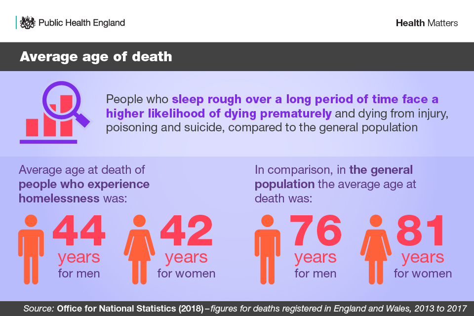Health Matters Rough Sleeping Uk Health Security Agency