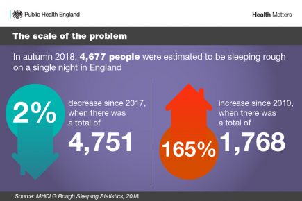 Health Matters: Rough sleeping – UK Health Security Agency