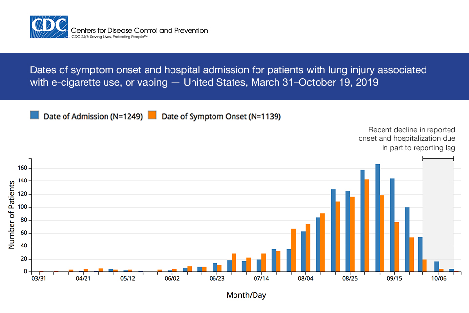 Vaping and lung disease in the US: PHE’s advice – UK Health Security Agency