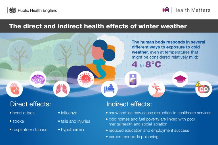 Health Matters: Cold Weather and COVID-19 – UK Health Security Agency