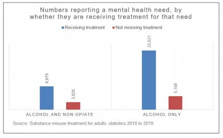 Alcohol dependence and mental health – UK Health Security Agency
