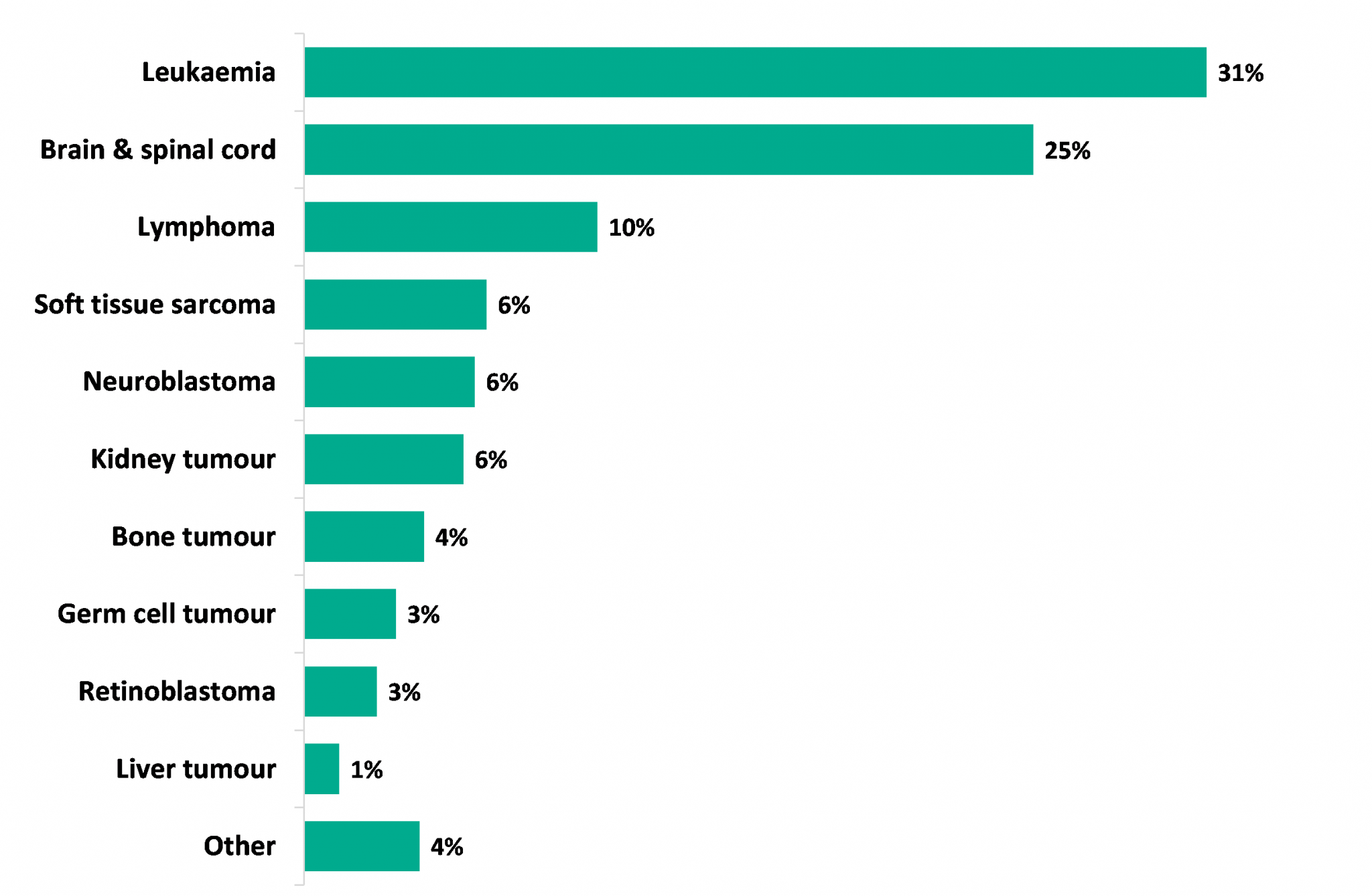 Cancer in children and young people – what do the statistics tell us ...