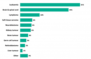 Cancer in children and young people – what do the statistics tell us ...