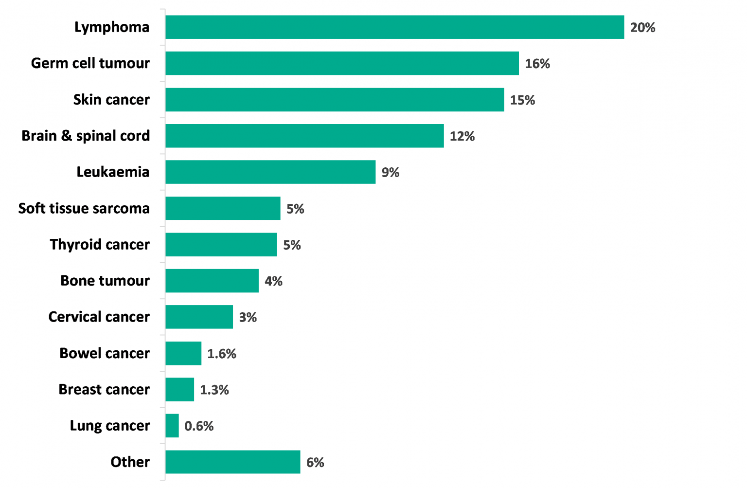Cancer in children and young people – what do the statistics tell us ...