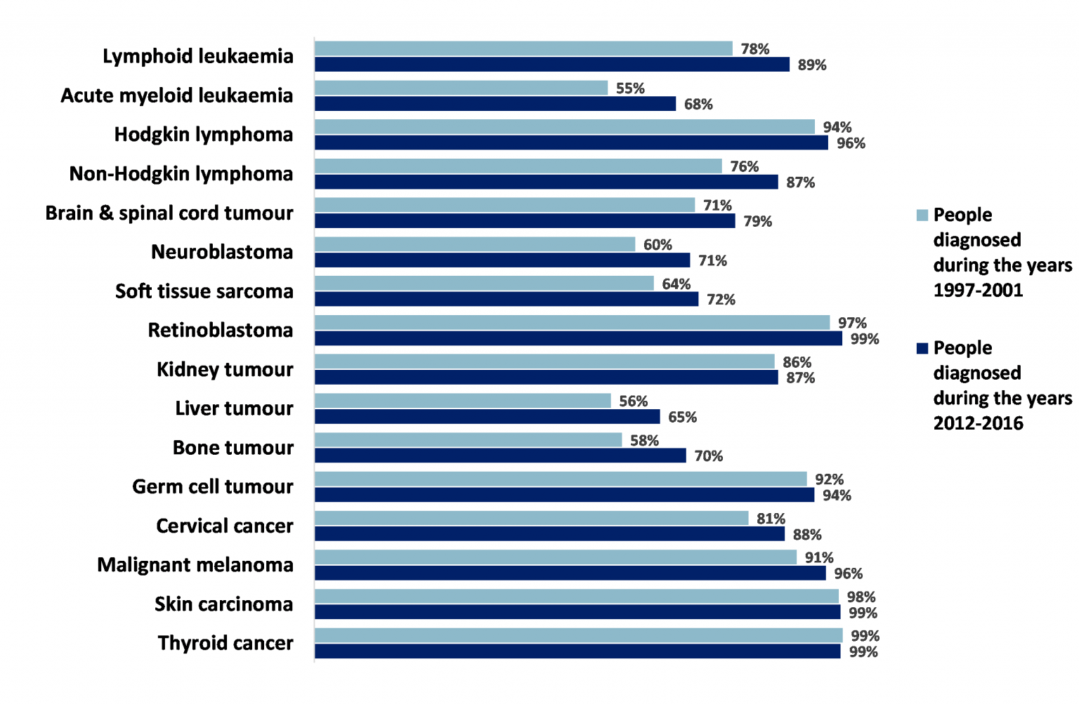 Cancer in children and young people – what do the statistics tell us ...
