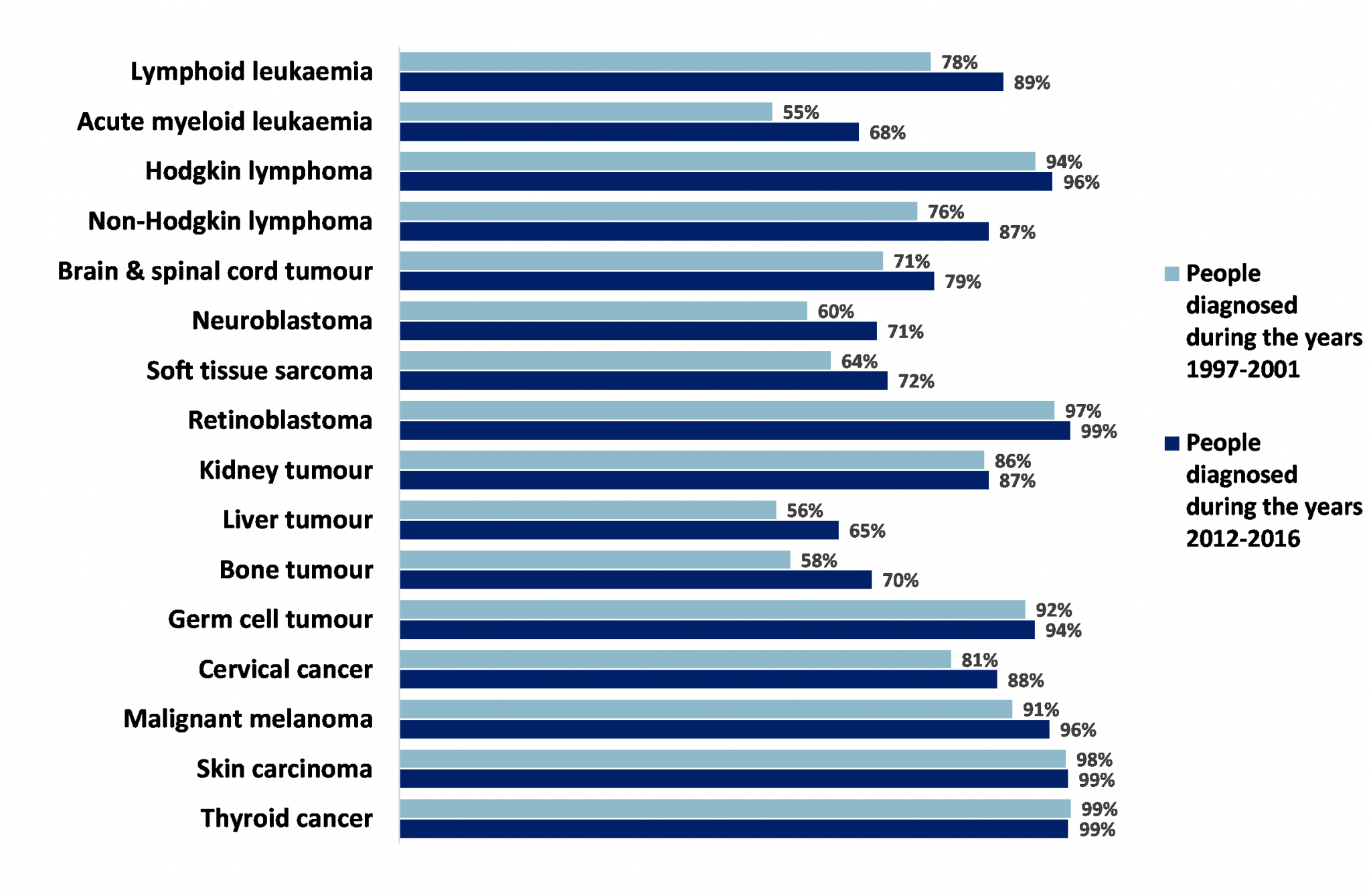 Cancer in children and young people – what do the statistics tell us ...