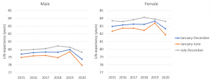 Life expectancy in England in 2020 – UK Health Security Agency