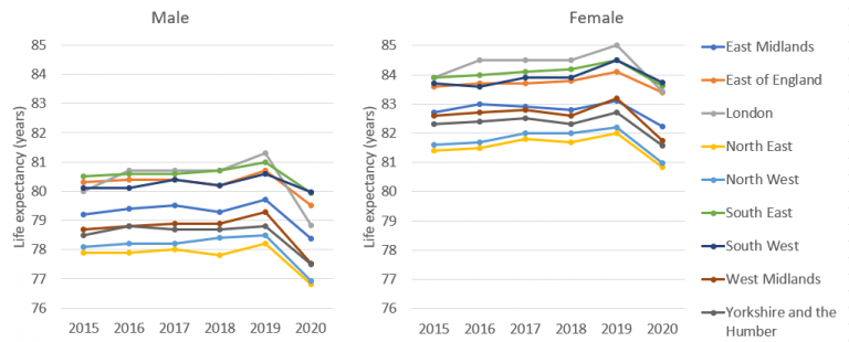 Life expectancy in England in 2020 – UK Health Security Agency