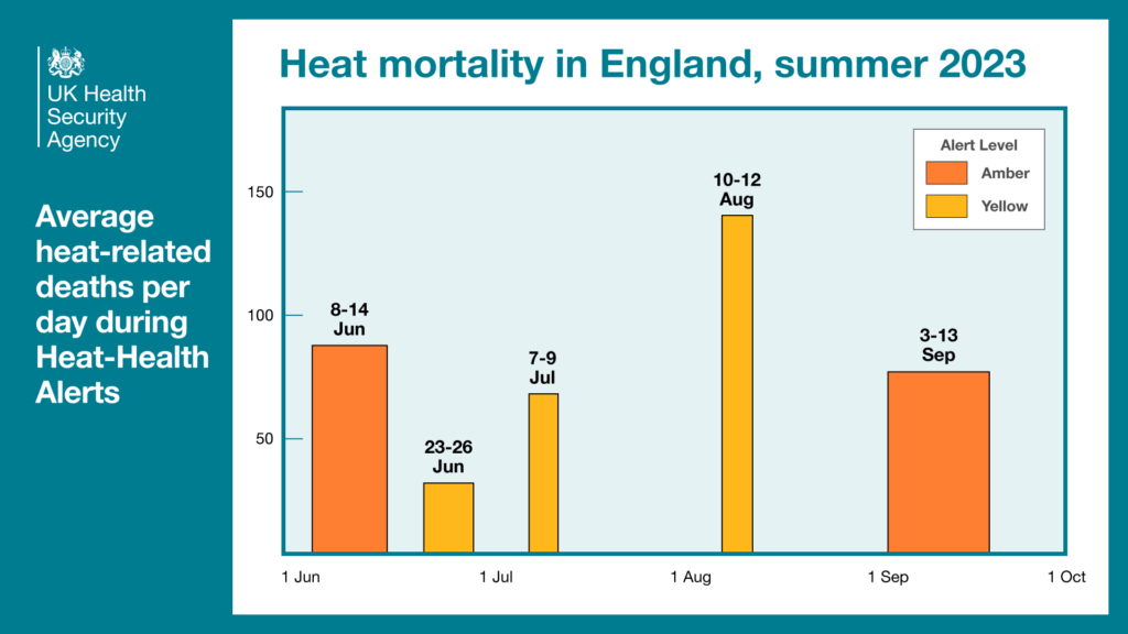 How Heat-Health Alerts contribute to keeping the vulnerable safe this ...