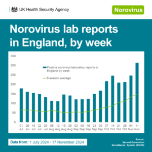 Why is norovirus reporting in England so high at the moment? – UK Health Security Agency